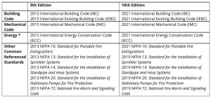 MA Building Code 10th Edition - Update - Code Red Consultants